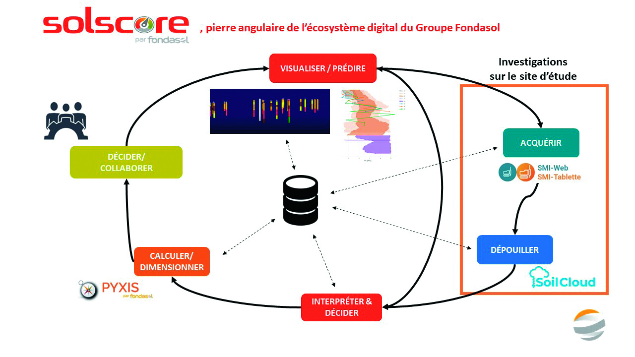 La donnée à l'ère du numérique ? - Fondasol mobilise ses données de sol ...