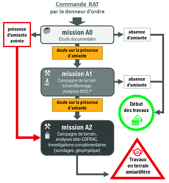 Environnement - Environnement - Le repérage avant travaux de l'amiante environnemental