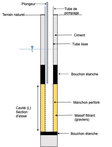 Environnement - L'eau dans le sol - Pour détecter un niveau d'eau