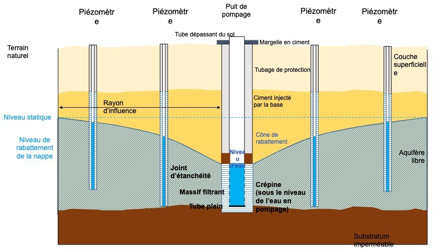 Environnement - L'eau dans le sol - Pour détecter un niveau d'eau Environnement - L'eau dans le sol - Pour détecter un niveau d'eau